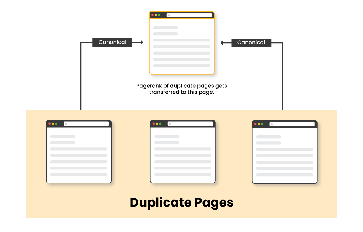 Canonical URL: What it is and How to use it - Digital Marketing - NK