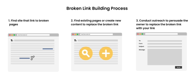 Broken Link Building: What it is and How to Do it for Free